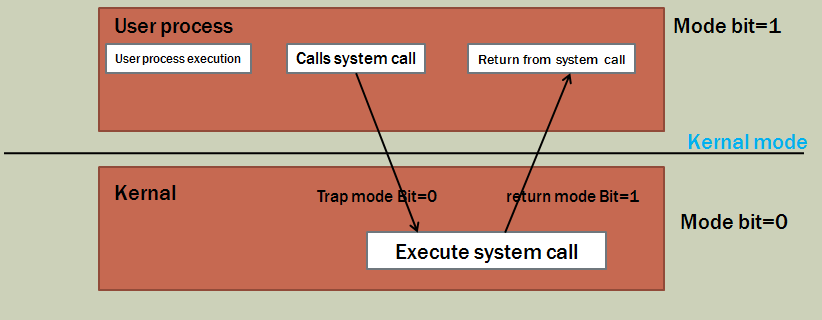What is System calls in Operating System? - CODER BABA
