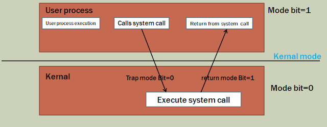 What is System calls in Operating System? - CODER BABA