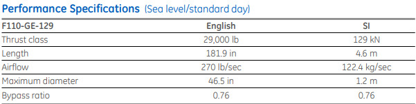 Military and Commercial Technology: General Electric’s F110 family of ...