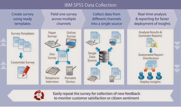 Business Analytics: Predictive Analytics with IBM SPSS: Basic Q&As