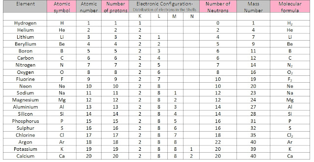 First twenty Elements and their electronic configurations