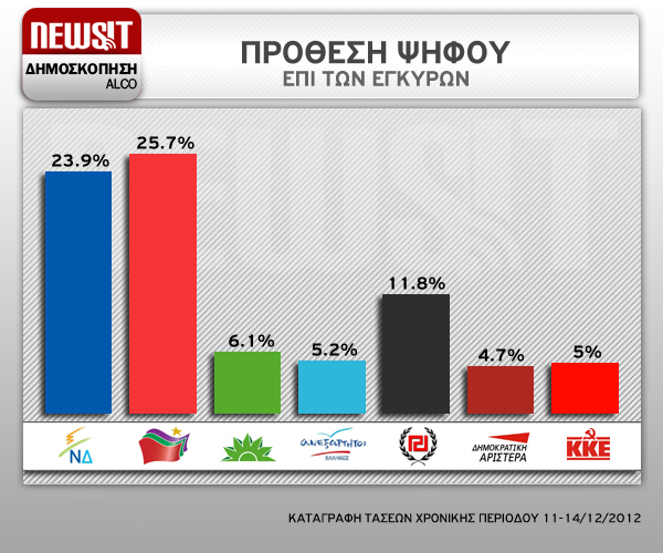 K.K.4ever: Δημοσκόπηση της Alco για το Newsit - ΣΥΡΙΖΑ 25,7 %- ΝΔ 23,9 ...