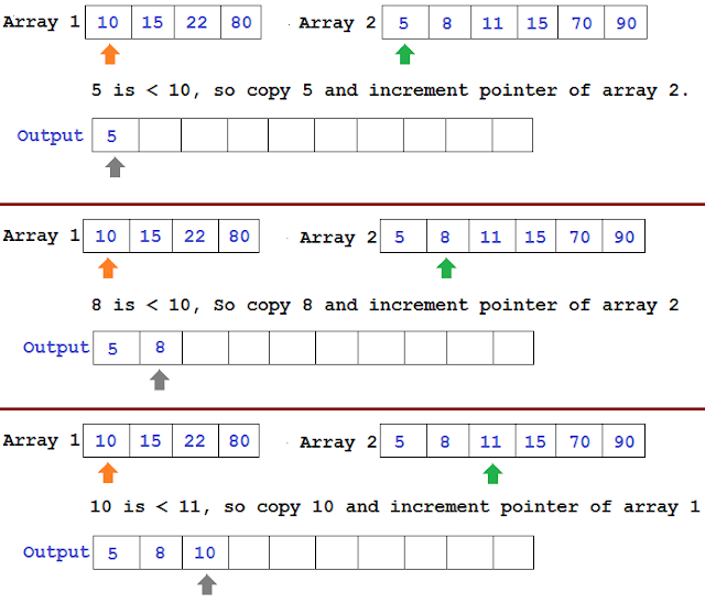 Merge Two Sorted Arrays In Java Javabypatel Data Structures And