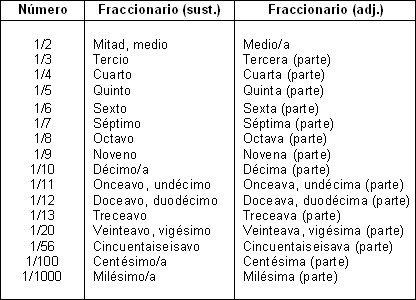 Seis horas en el rincón: REGLAS ORTOGRÁFICAS DE LOS NUMERALES