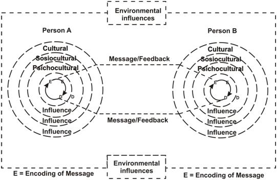 Amellooows: Model Komunikasi Menurut Gudykunst dan Kim