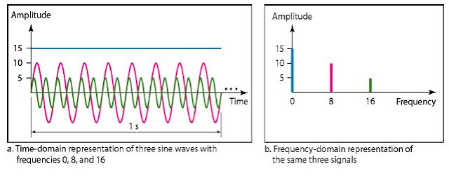 PERIODIC ANALOG SIGNALS