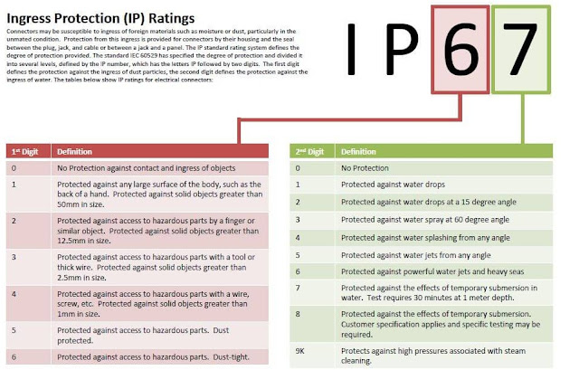 What is an IP Rating "Ingress Protection" ? - اجهزة بصمة ZKTeco