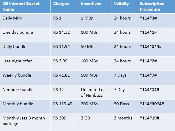 Mobilink Jazz 2G Internet Packages – Daily, Weekly, Monthly and 3 ...