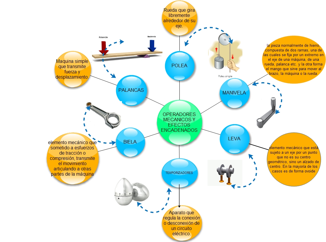 PROYECTOS TECNOLÓGICOS Y EJES TEMATICOS: OPERADORES MECANICOS