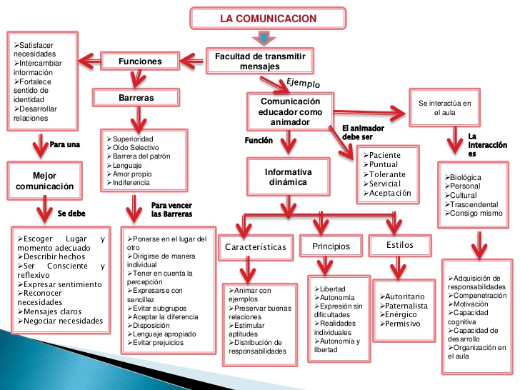 tipos de texto: La comunicacion oral y escrita Diego Palma Cruz 1 "D"