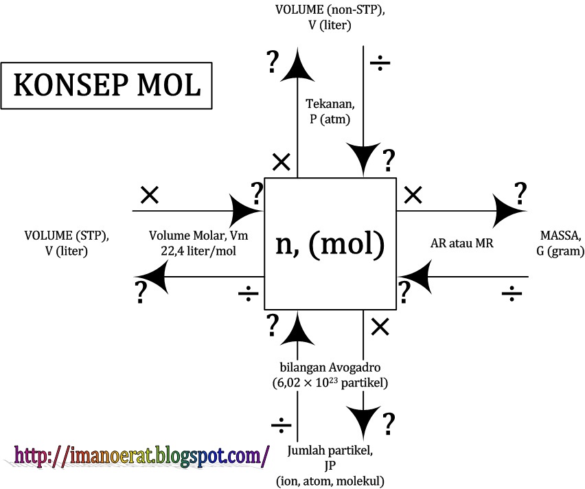 imanoerat: KONSEP MOL
