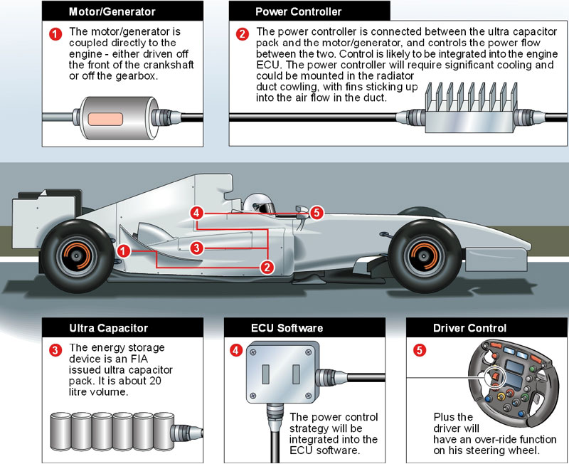 Tech : Energy Recovery System in Formula 1 | Sandbox