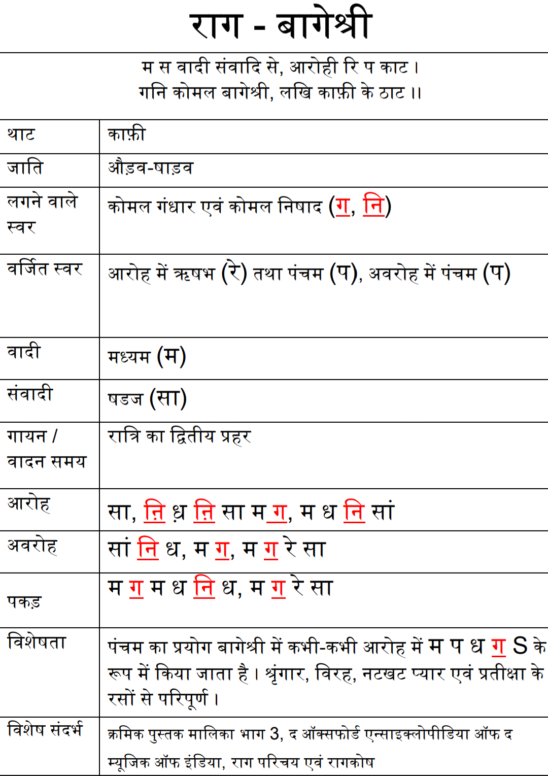Raag Bageshri In Hindi Notes Notation And Notes