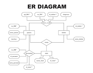 Sistem Basis Data - ERD ~ Gudang Informatika