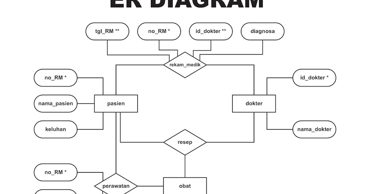 Sistem Basis Data - ERD ~ Gudang Informatika
