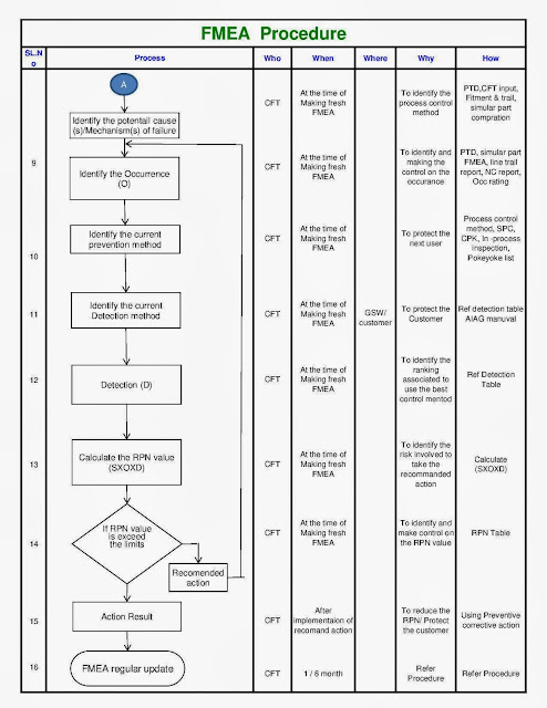 TOTAL QUALITY MANAGEMENT: FMEA FLOW