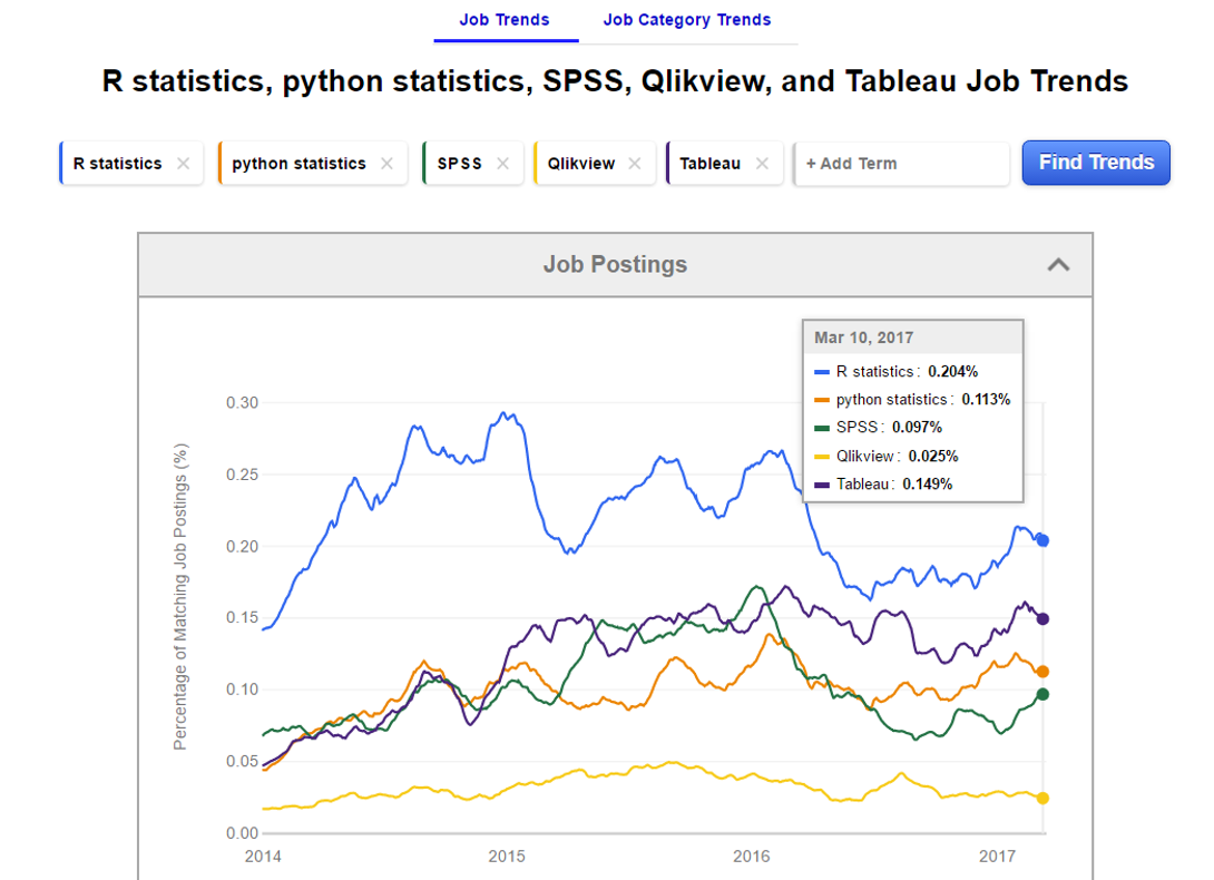 Rising Job Trends in R and Python