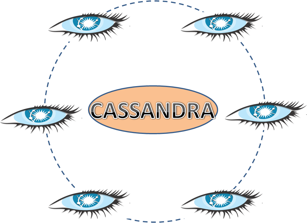 Big Data Nosql Cassandra