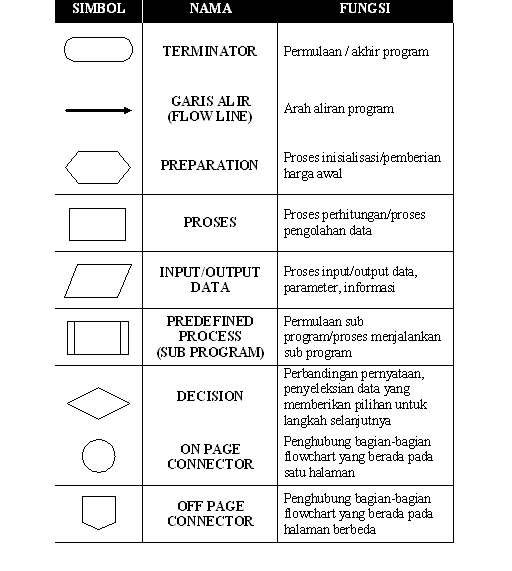 Pengertian, jenis, dan contoh kasus flowchart
