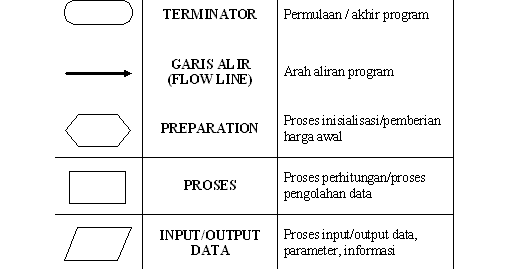 Pengertian, jenis, dan contoh kasus flowchart