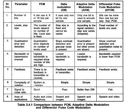 comparison of PCM ,DM, ADM, DPCM systems