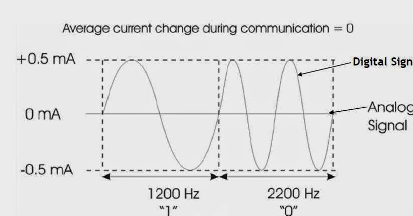 hart protocol programming