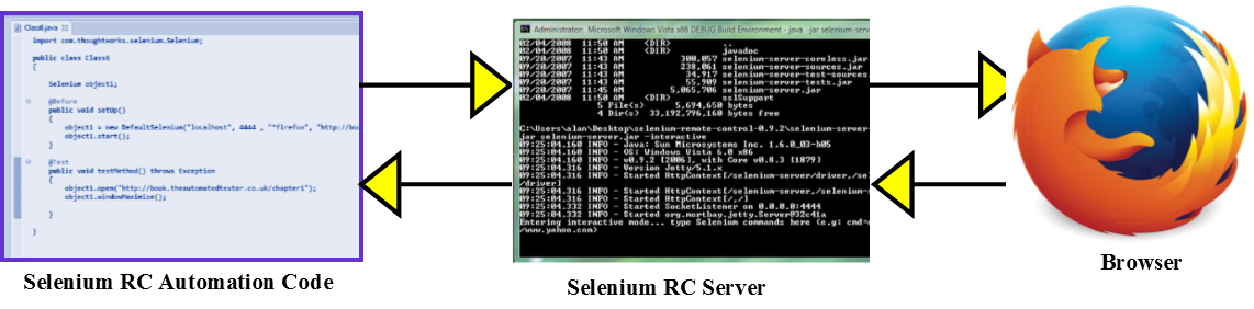 Selenium-By-Arun: A Brief Overview on Selenium Test Automation Tool