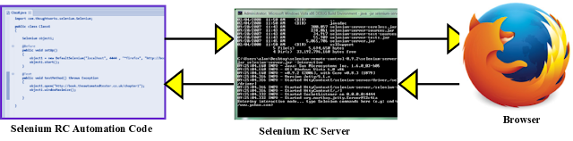 Selenium-By-Arun: A Brief Overview on Selenium Test Automation Tool