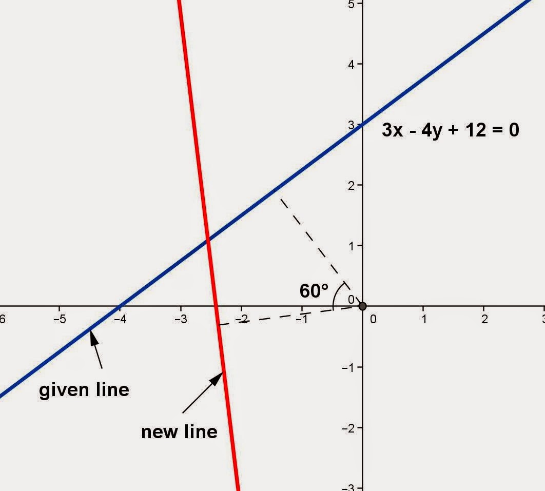 Math Principles: Rotation of a Line, 3