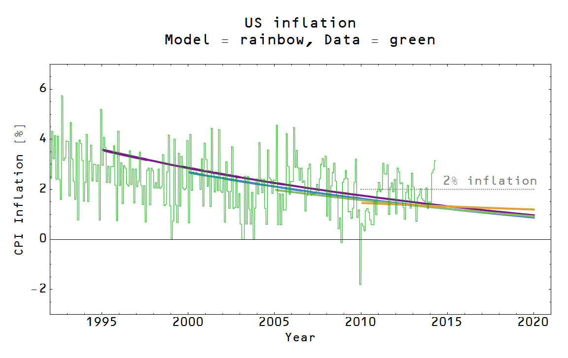 Information Transfer Economics: US inflation predictions