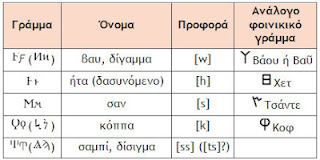 Παιδίον Τόπος: Το ελληνικό αλφάβητο.