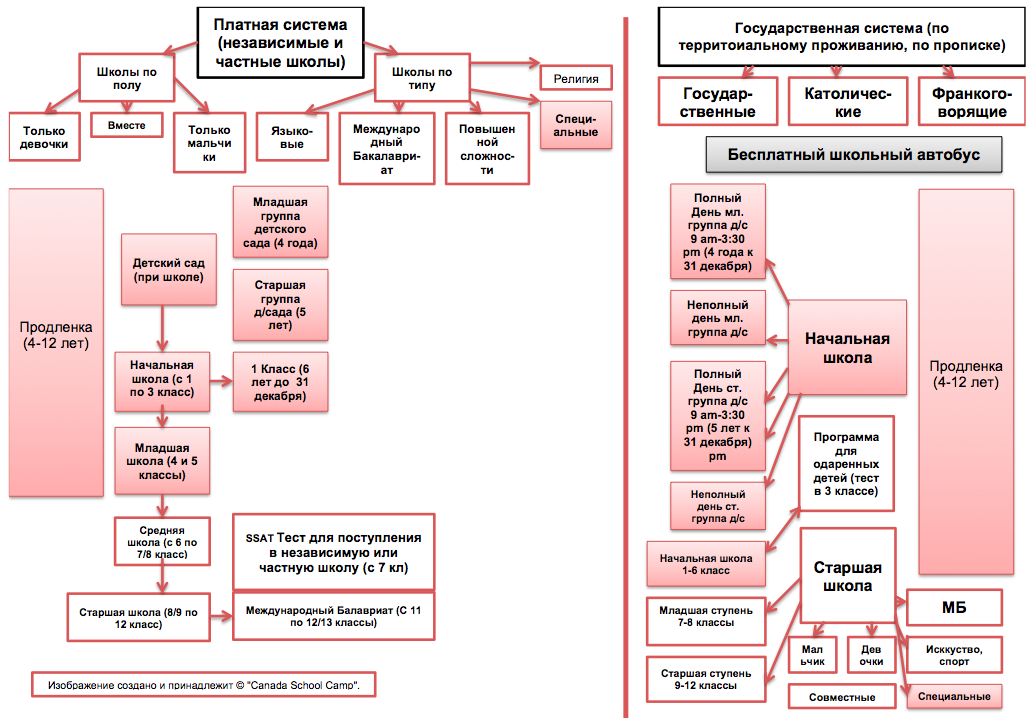 CanadaSchoolCamp: Система Канадского Школьного Образования