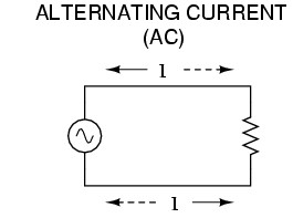 The World Of Electronics : Alternating Current