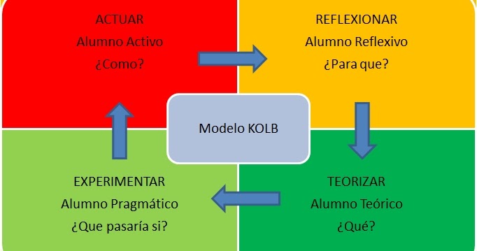 TIC y el Diseño de Proyectos Educativos: ESTILOS DE APRENDIZAJE - MODELO KOLB