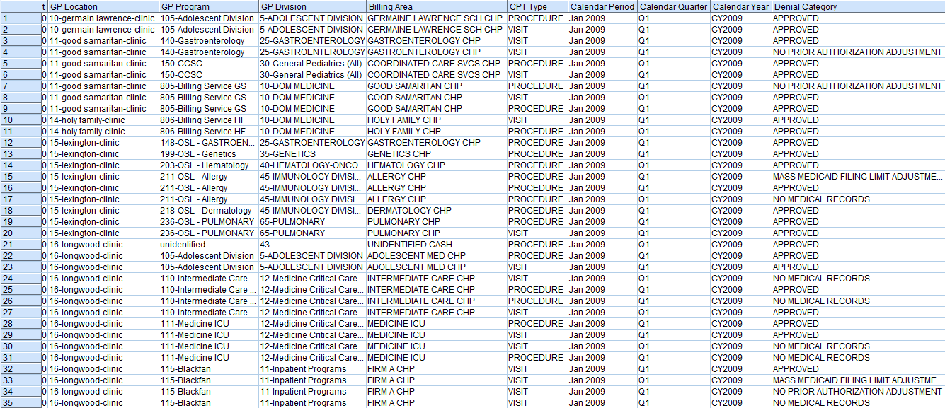 Claims denials: predicting acceptance / denial of claims