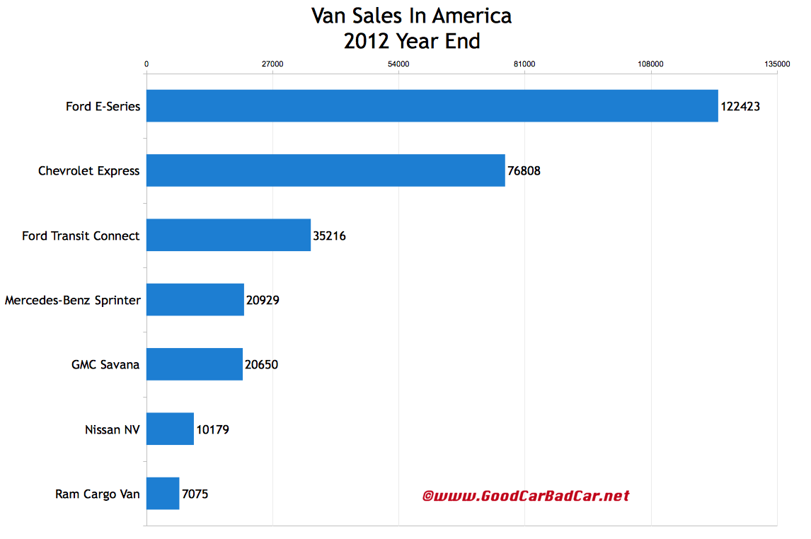 December 2012 And 2012 Year End Commercial Van Sales In America | GCBC