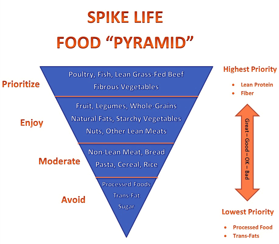 SPIKE 4 LIFE! Putting You in Control: Spike Life Food Pyramid