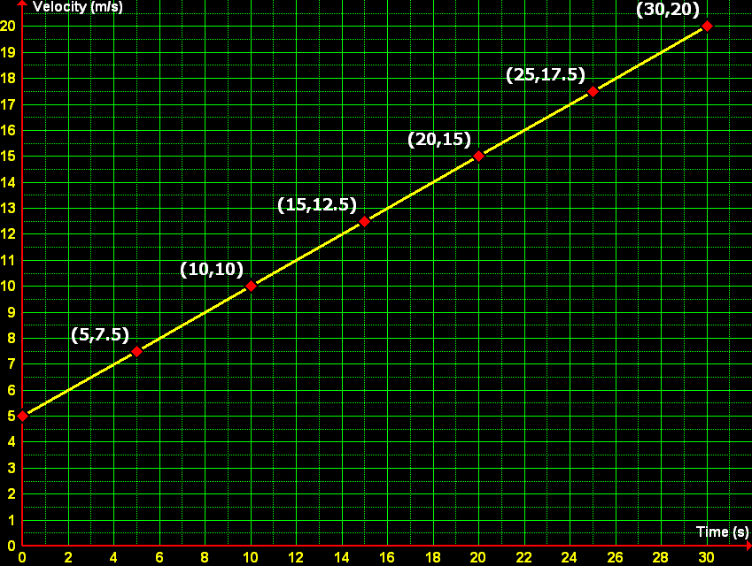 High school Physics Lessons: Chapter 1.5 - Velocity-Time Graph