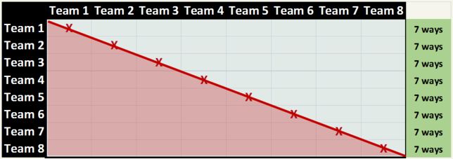 combination tricks: each team plays each of the other teams exactly once