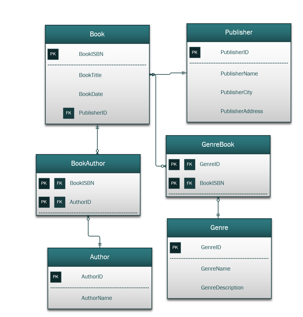 ITC Resources: Book ERD