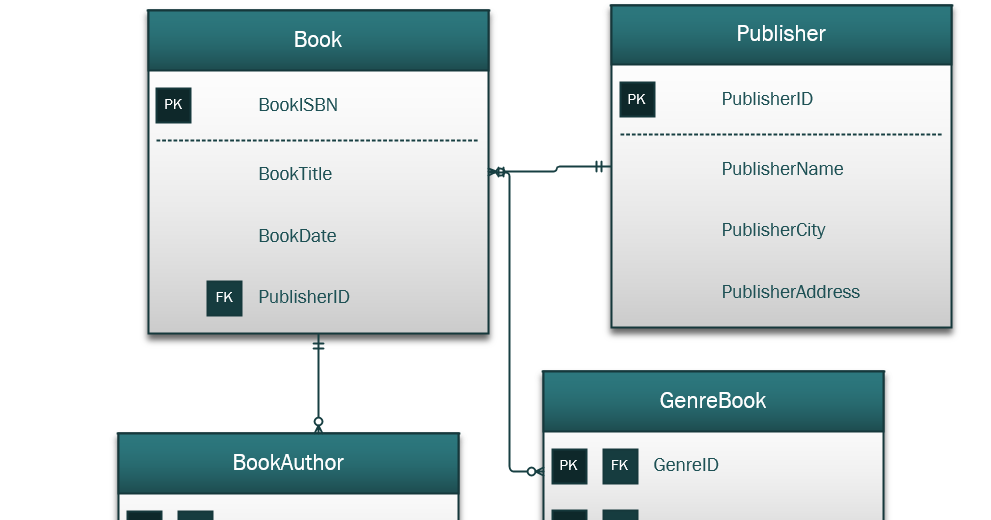 ITC Resources: Book ERD