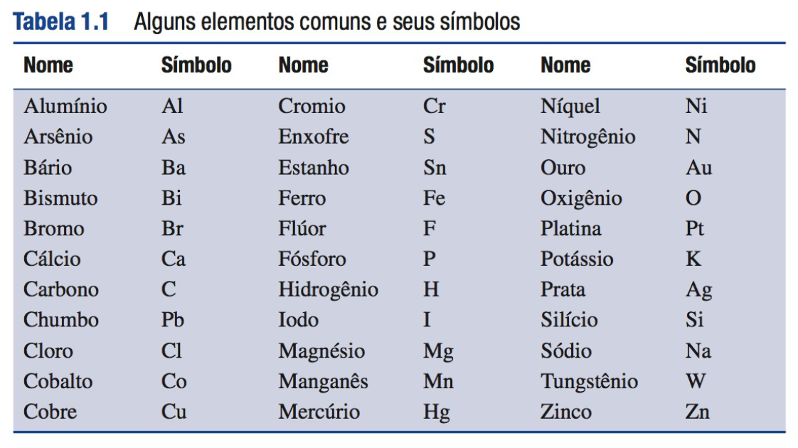 Alguns elementos comuns e seus símbolos