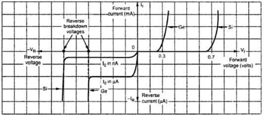 Complete V-I Characteristics of a Diode