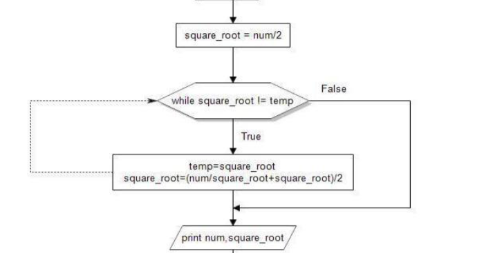 VTU CSE LABS: CPL 12 - SQUARE ROOT OF A NUMBER