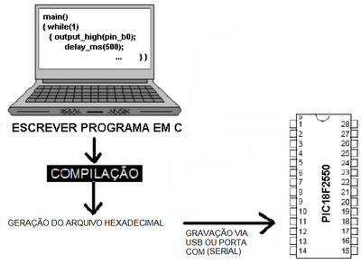 Como Programar um Microcontrolador? - Microcontrolandos