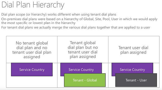 \>Get-CsJosh -Blog: Tenant Dial Plans: Custom / Extension Dialing in ...