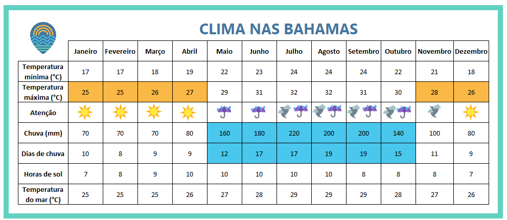 Montando um roteiro de viagem para as Bahamas - Renata Viaja...