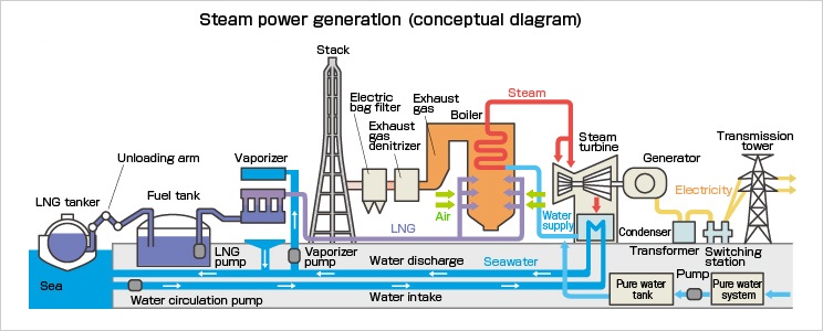 Steam Power Generation (Thermal Power Station)