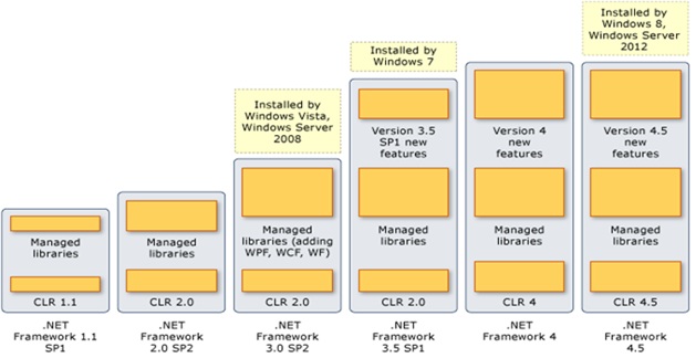 C# Development: Architecture