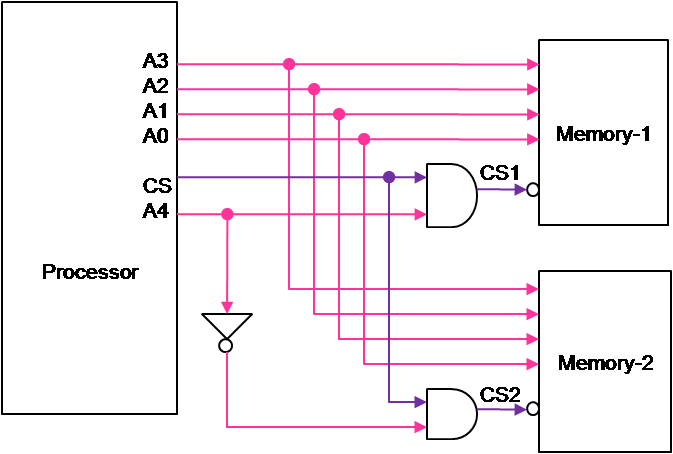 Electronics By Arun Address Decoding In Memory Devices
